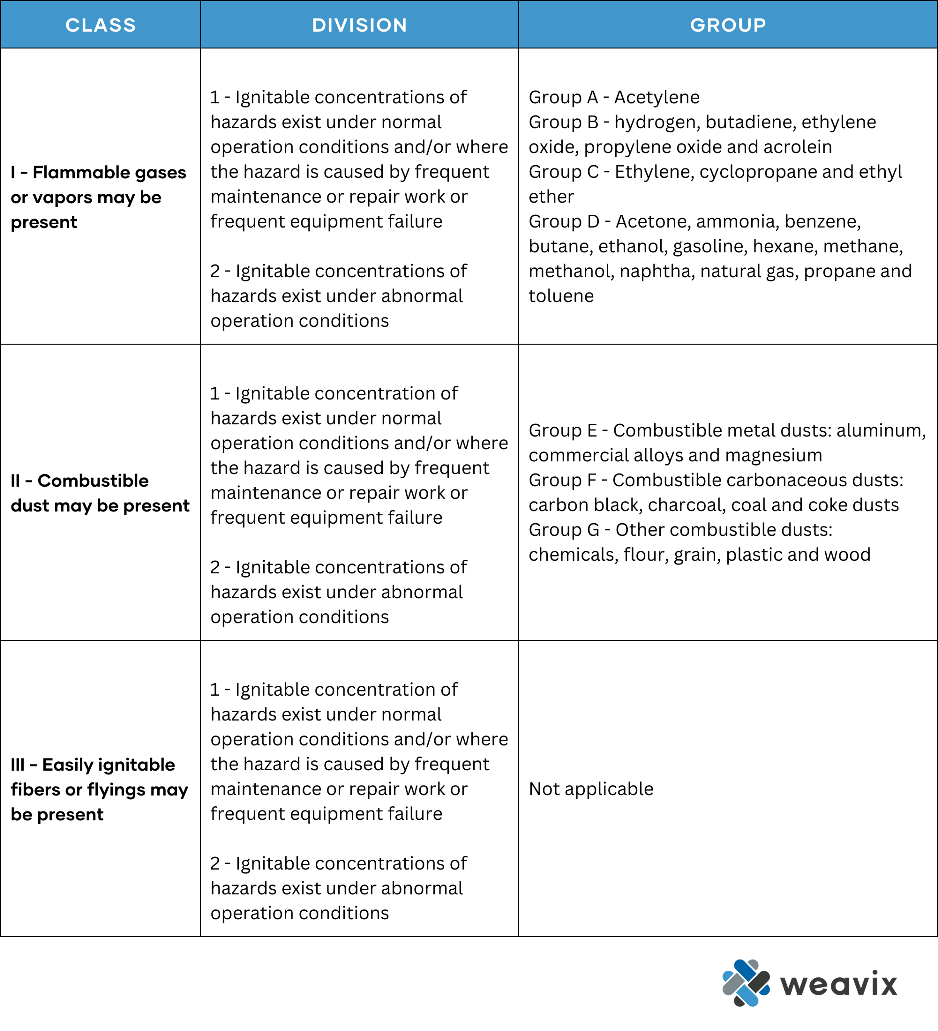 What does Class 1 Div. 2 Mean? | weavix™